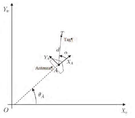 Relative Pose Between Tag And Antenna Download Scientific Diagram