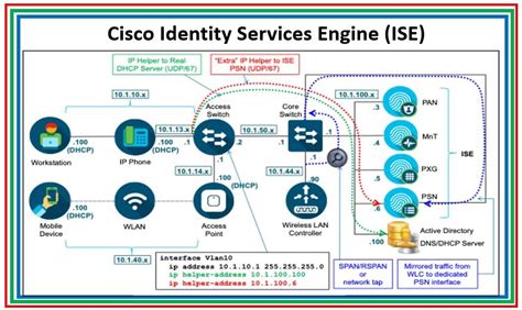 Network Access Control Nac Cisco Ise Vs Hpe Aruba Clearpass The
