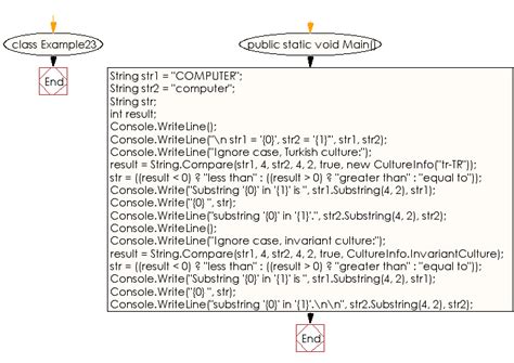 C Compare Two Substrings Using Different Cultures