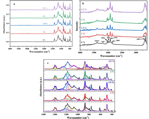 A C Ftir Spectra Of Ag Cuo Rgo Pvdf Nanocomposite With Concentration Download Scientific
