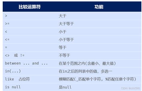 Sql语句基础 深入理解 Dql（数据查询语言）sql Dql Csdn博客
