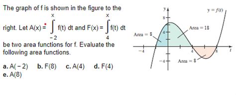 Solved The Graph Of F Is Shown In The Figure To The Right Chegg