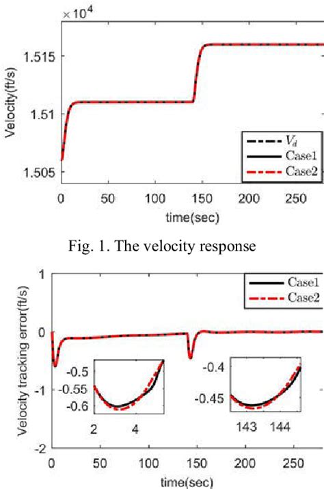 Figure 1 From Aoa Constrained Adaptive Fault Tolerant Control Of