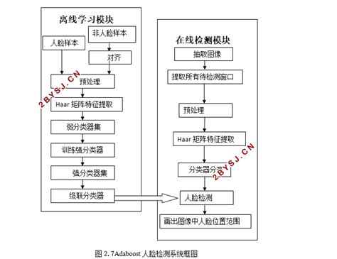 基于子空间的人脸检测系统设计其他计算机