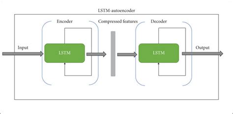 Lstm Ae Model The Architecture Shows The Structure Of The Network For