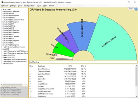 Optimize Sql Server With Cpu By Database Report