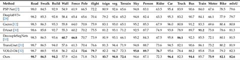 Table From Improving Semantic Segmentation Via Decoupled Body And Edge Information Semantic