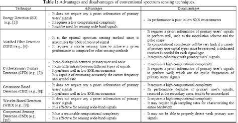 Table 1 From Spectrum Sensing For Cognitive Radio Systems Using