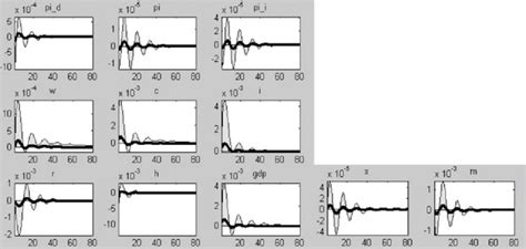 Irfs Of Variables To A Positive Domestic Technological Shock