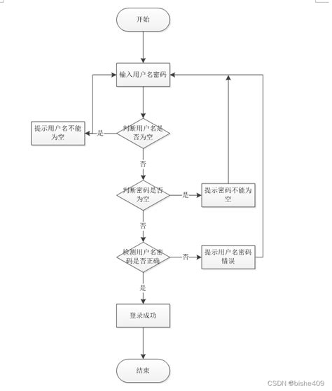 附源码计算机毕业设计ssm 航空订票系统航空订单登录功能流程图 Csdn博客
