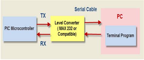 Pic Microcontroller Architecture And Its Applications