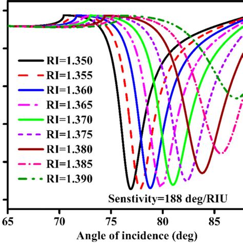 Plot For Incident Angle Verse Reflectance Curve Variation For Different Download Scientific