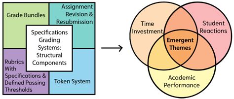Delving Into The Design And Implementation Of Specifications Grading