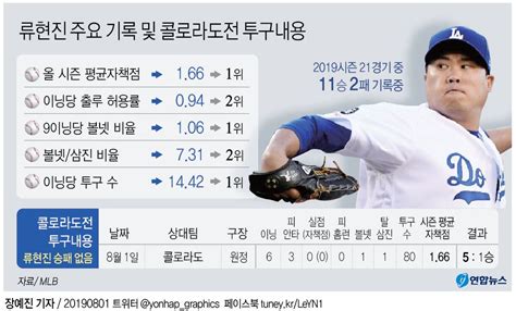 그래픽 류현진 주요 기록 및 콜로라도전 투구내용 연합뉴스