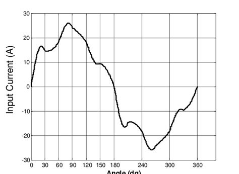 Current Distortion For α 44 Download Scientific Diagram