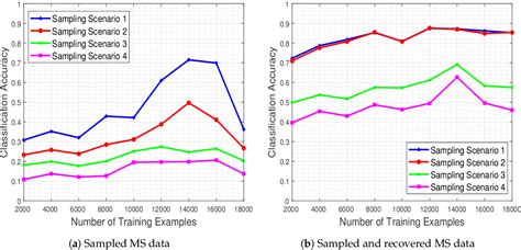 Figure 16 From Classification Of Compressed Remote Sensing Multispectral Images Via