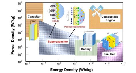 Supercapacitors Explained Electrical Engineering News And Products