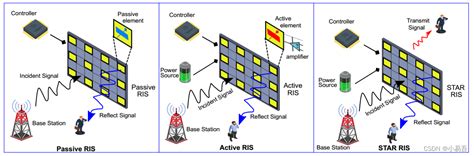 智能超表面（ris）与可同时透射和反射智能超表面（star Ris） Csdn博客