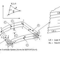 Elemento SHELL ANSYS User S Manual Download Scientific Diagram