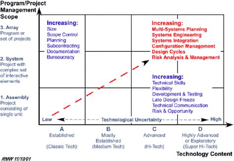 Project Classification Download Scientific Diagram