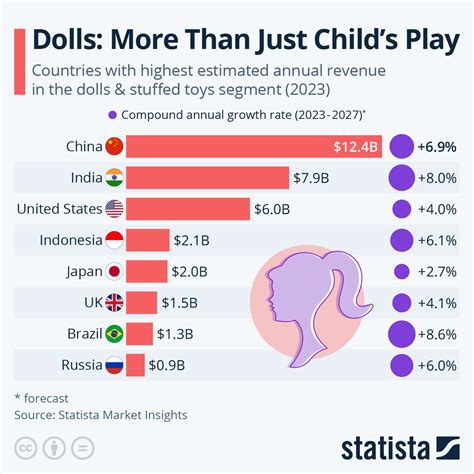Chart Dolls And Stuffed Toys Still Successful In Asian Countries Statista