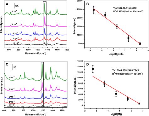 A C The Sers Spectra Of Phenylethanolamine A And Metronidazole Sers