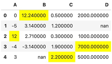 How To Style Pandas Dataframes Like A Pro Towards Data Science