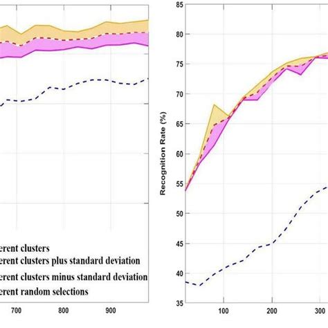 Average Of Recognition Rate Of Cross Subject Left And Cross Sample Download Scientific