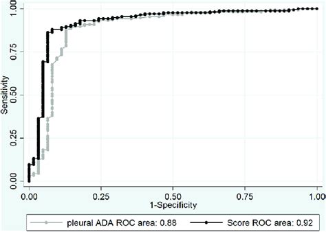 Roc Curves For The Clinical Prediction Rule Developed And For Adenosine