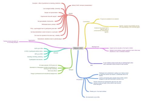Milgram 1963 Issues Low Ecological Validity Univeristy Sample Not