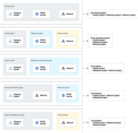 Set Up A Cross Project Deployment Dataproc Metastore Google Cloud