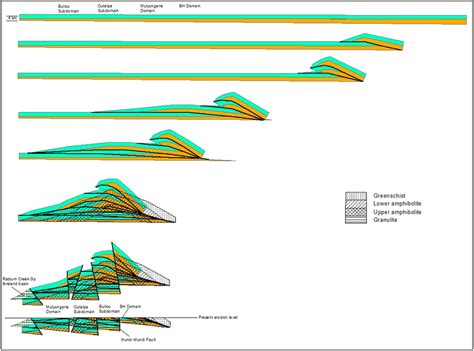Sequence Of Northwest Propagating Thrust Sheets That Tectonically