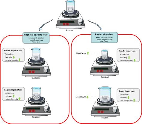 Figure 1 From Are Reported Methods For Synthesizing Nanoparticles And