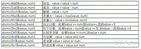 【nv 08】原子操作和reduce实例 知乎