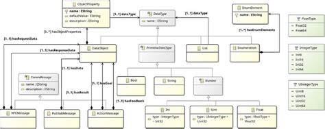 Metamodel Of The Interface Definition Language Download Scientific