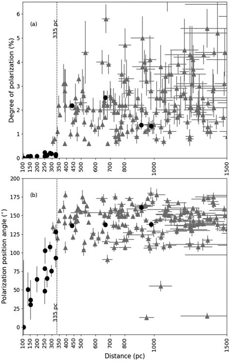 A Polarization Per Cent Versus Distance Plot For The Stars