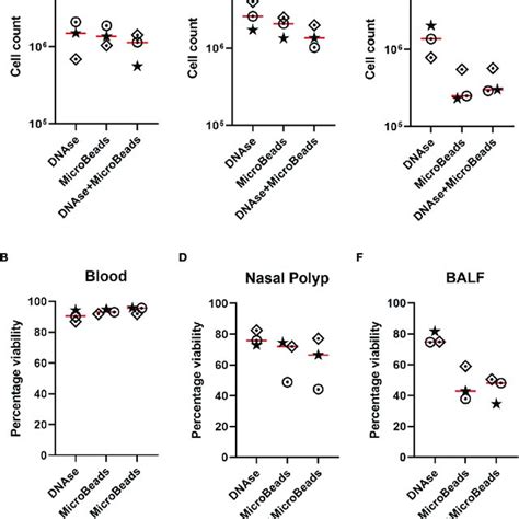 Effect Of Dnase Andor Microbeads On Cell Count And Viability In