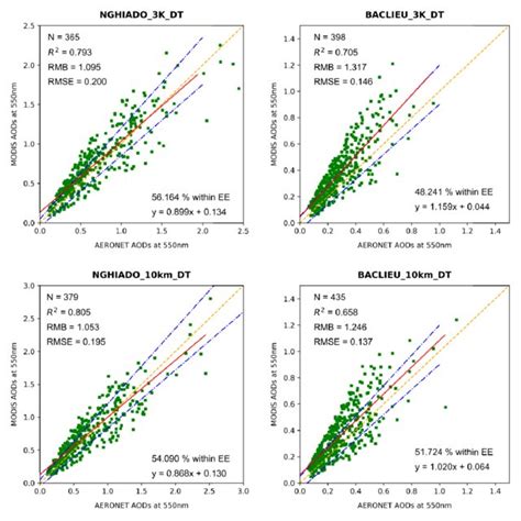 Validation Of Modis Aod Vs Aeronet Aod At Two Urban Stations