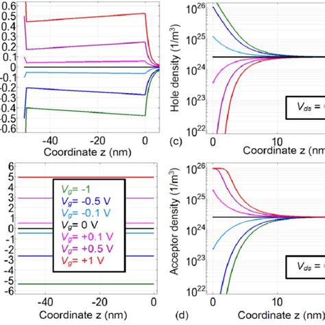 The Effect Of Electric Potential Inversion At The Download