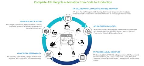 Key Requirements Of Modern Apis For An End To End Api Lifecycle Automation