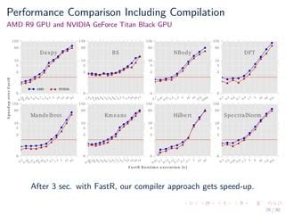 Just In Time GPU Compilation For Interpreted Languages With Partial