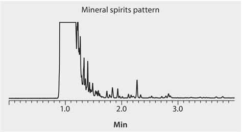 Gc Analysis Of Mineral Spirits On Tcep Fast Gc Analysis Suitable For