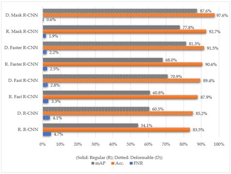 Evaluation Of Object Detection Models By Using Regular R And