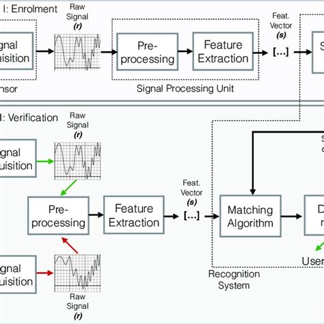 Functional Components Of A Biometric Verification System Download
