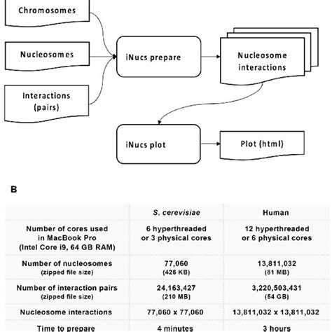 Inucs Overview And Performance A Schematics Of Input Data
