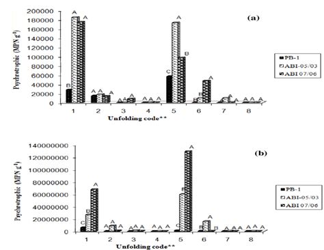 Comparison Of Mean Number Of Psychrotrophic Microorganisms Colonies In