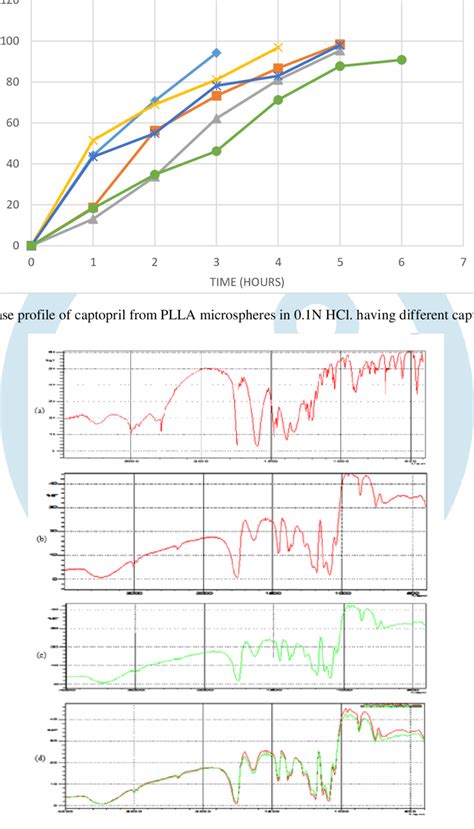 Ir Spectra Of A Captopril B Blank Plla Microsphere C Captopril Download Scientific