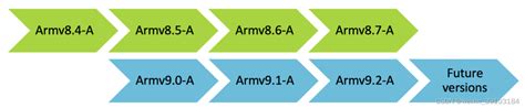【arm架构】什么是arm？ Csdn博客