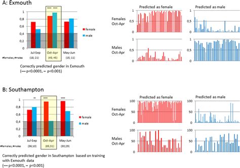 A Prediction Accuracy Of Sex In Exmouth Using Support Vector Machine