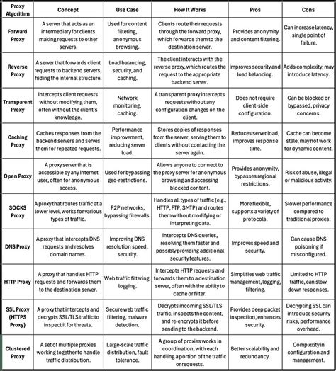 Systemdesign Hld Proxy Algorithm Crackinterview Prashant Gupta